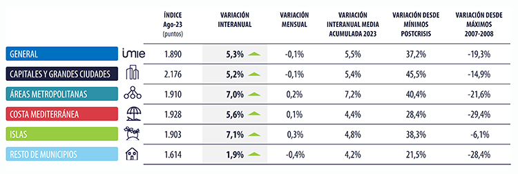 La variación interanual de la vivienda nueva y usada se elevó al 5,3% ...
