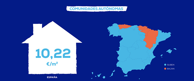 El precio medio del alquiler sube un 2,40% en el primer semestre, según Pisos.com - Infoconstrucción